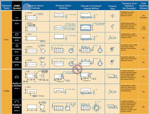 GD&T Poster | GD&T Symbols Explanation with Example | Drawing callouts ...